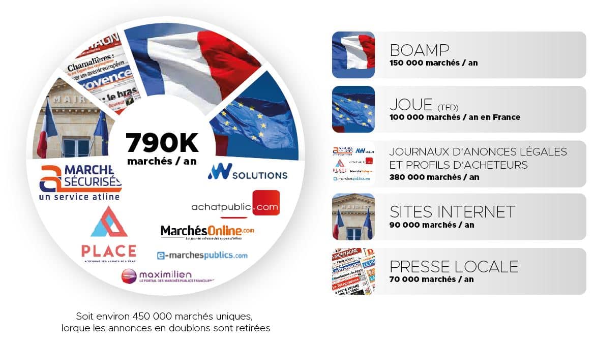 Wanao - Où trouver les marchés publics